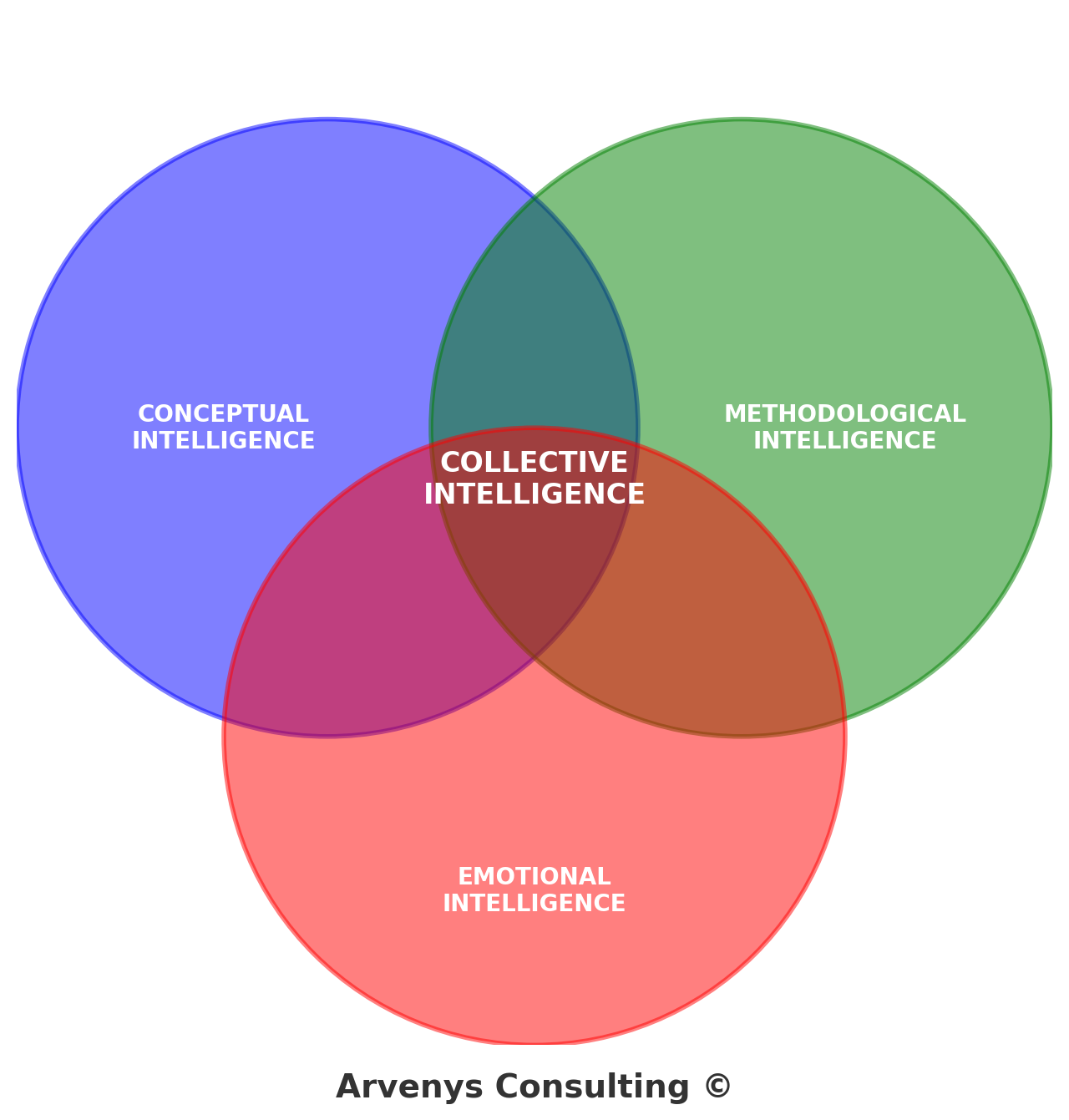 COLLECTIVE INTELLIGENCE: SYMBIOSIS OF KNOWLEDGE, SKILLS, AND WAYS OF ...